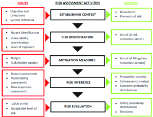 5 Necessary Steps for Building a Risk Assessment Framework