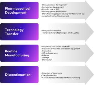 ICH Q10 Pharmaceutical Quality System - Dot Compliance