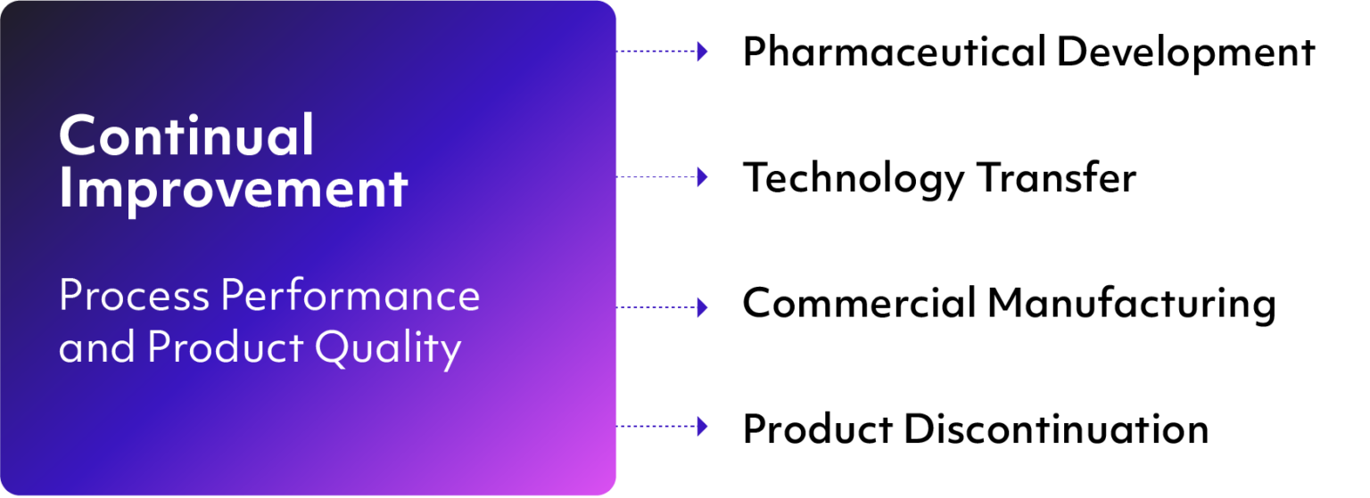 ICH Q10 Pharmaceutical Quality System - Dot Compliance